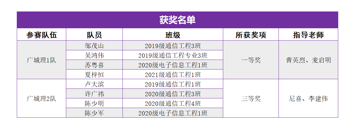 喜报！我校学子在2022RoboCom机器人开发者大赛CAIR广东省赛中喜获佳绩